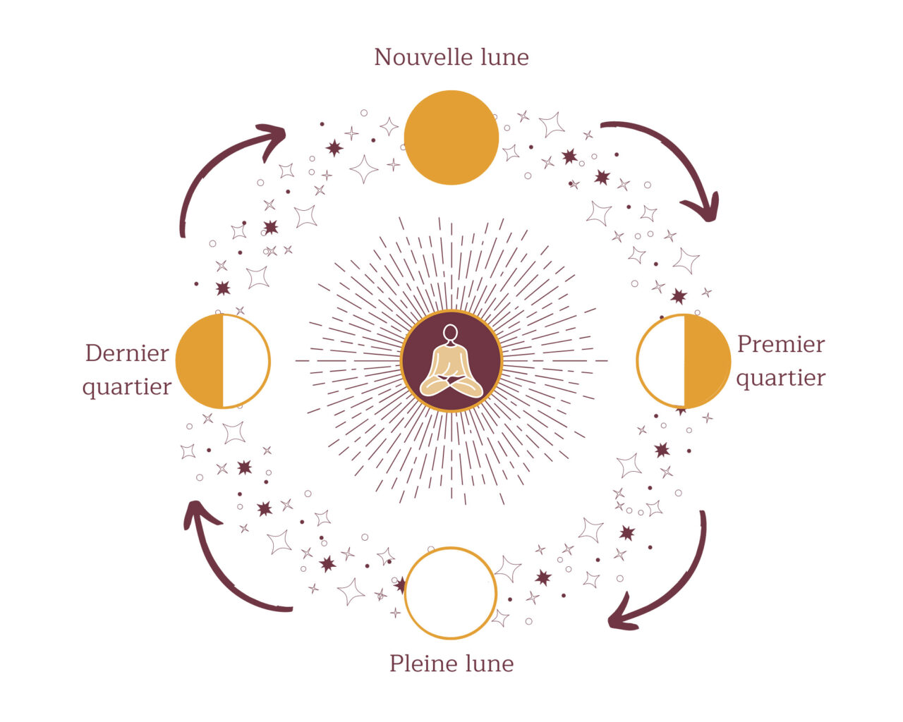 Le cycle lunaire - L'Éveil Cosmique