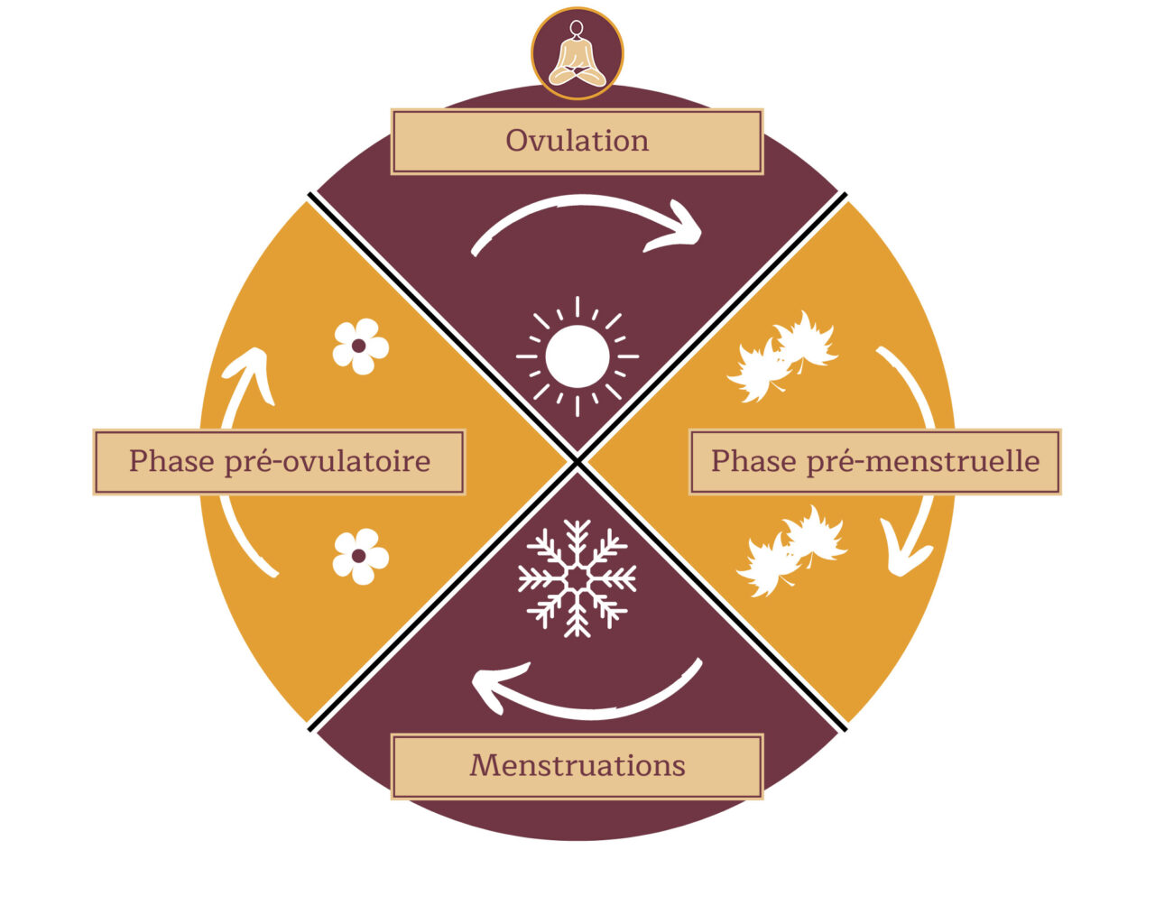 Nature cyclique, cycle lunaire et menstruel - L'Éveil Cosmique
